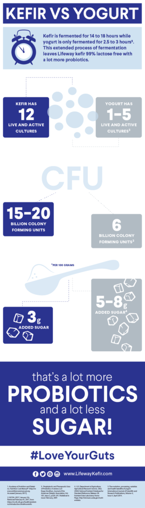 KefirVSYogurt_Infographic_Pinterest-updated - Lifeway Kefir