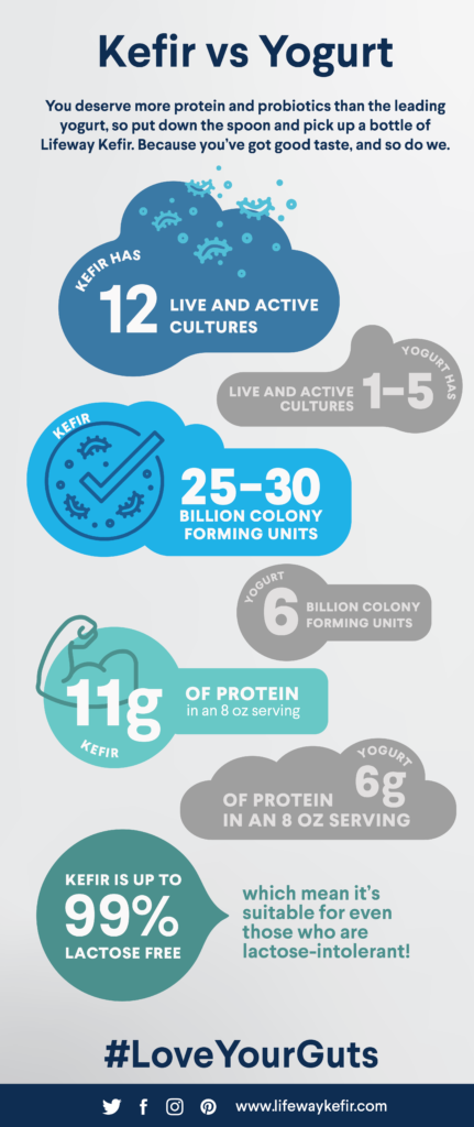 KefirVSYogurt_Infographic2-01 - Lifeway Kefir